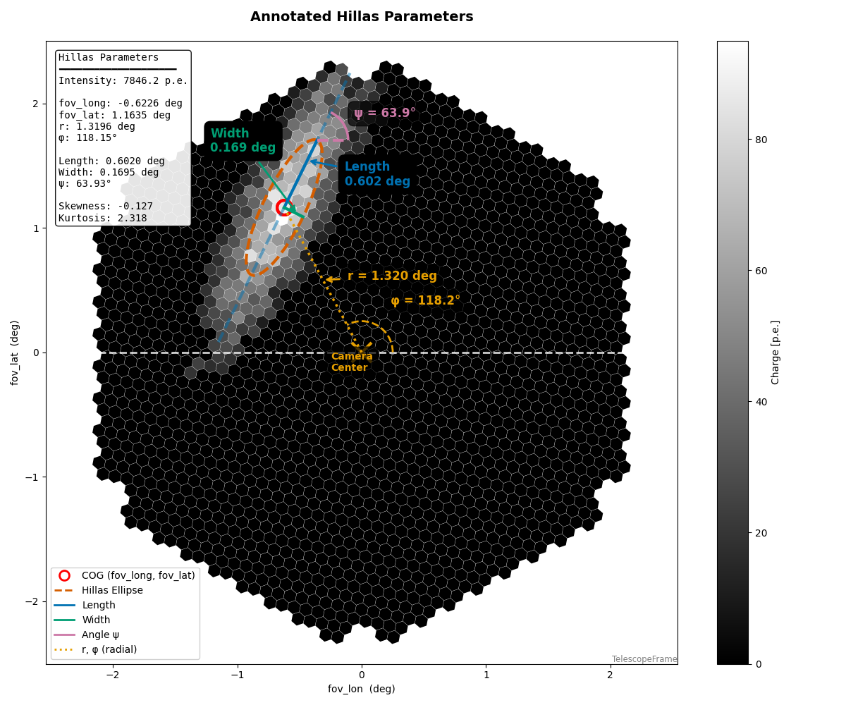 Event Display with Hillas Parameters — ctapipe v0.30.1.dev100+gdb64b0cd4
