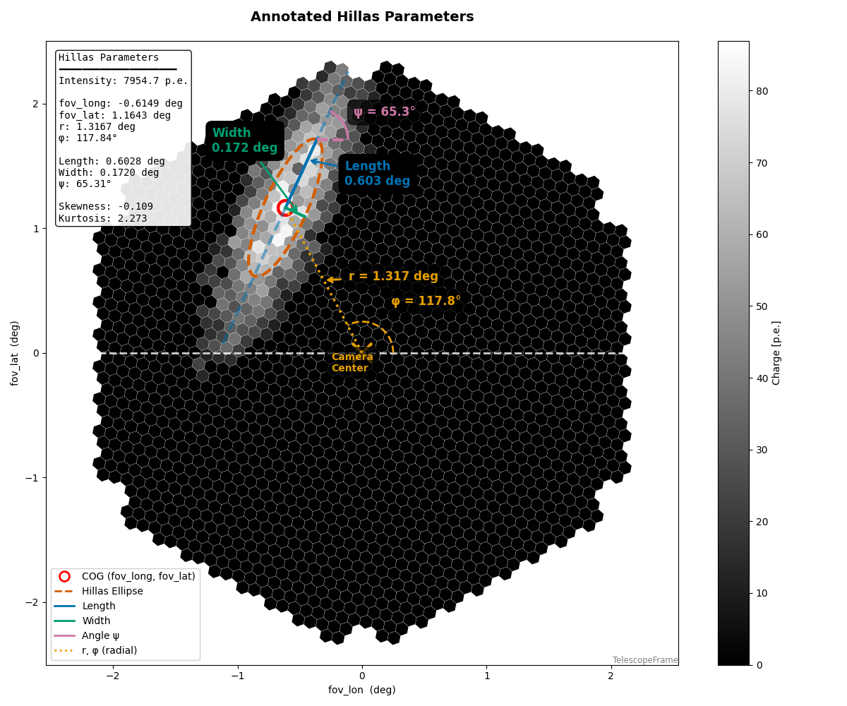 Event Display with Hillas Parameters — ctapipe v0.28.0